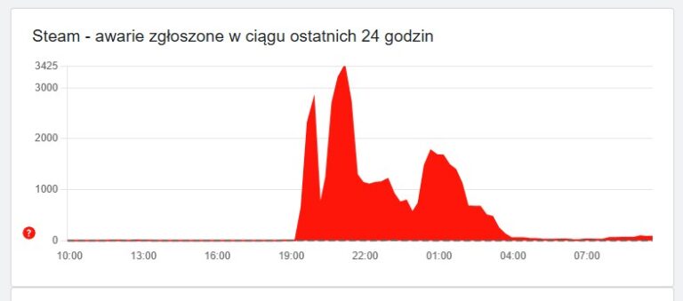 Świąteczne problemy ze Steamem i Epikiem. Niektóre usługi przestały ...